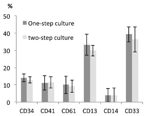Membrane Marker Expression During The Culture Mean Se Of 6 Independent