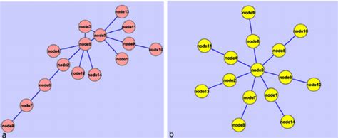 A A Network Where High Diameter Is Due To A Low Number Of Nodes B A