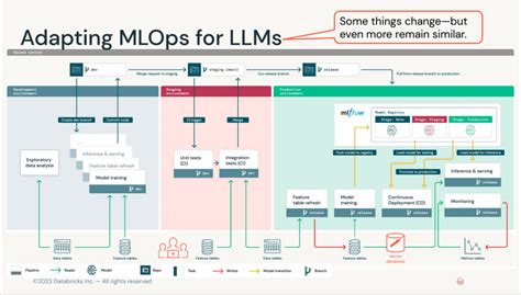 Llmops Adapting Mlops For Llms