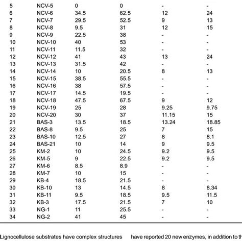 Qualitative Analysis Of Lignin And Cellulose Degradation Download Scientific Diagram