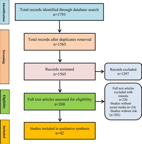 Identification Screening Eligibility And Inclusion Are Essential