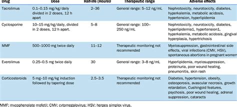 Pharmacological Immunosuppressive Agents Download Scientific Diagram