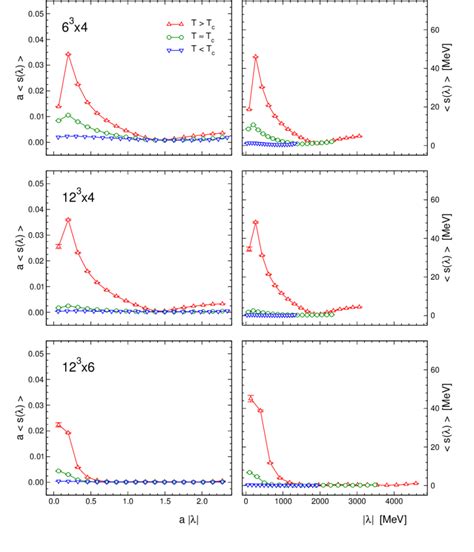 Average Shift Of The Eigenvalues Calculated As Defined In Eq 31 As