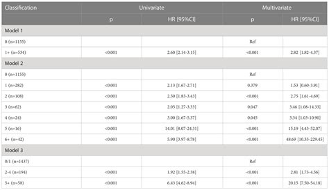 Frontiers Number Of Positive Lymph Nodes Affects Outcomes In Parotid
