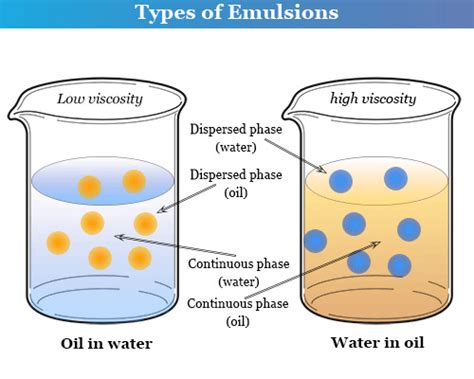 An Emulsion 2 Is A Specific Form Of A Colloid In Which The Mixture