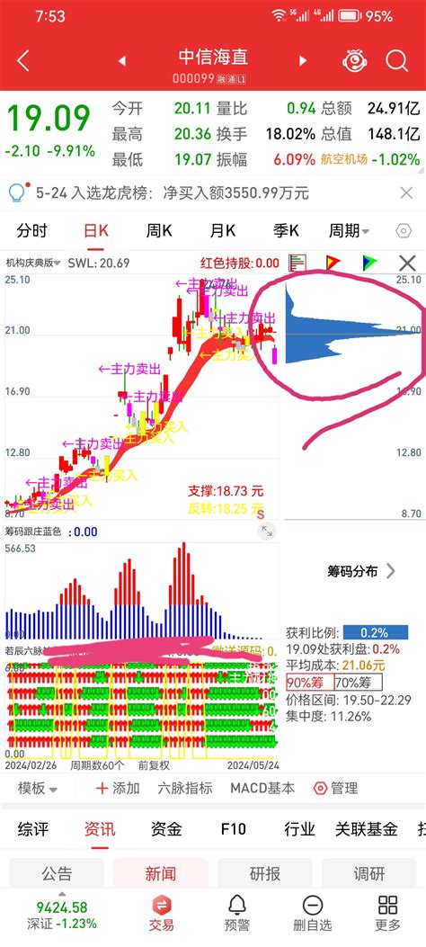 我不过多看题材只看个股筹码峰指标来操作财富号东方财富网