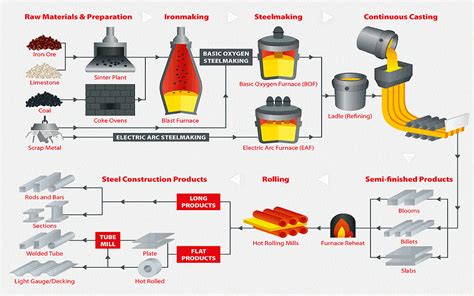Smelting Process