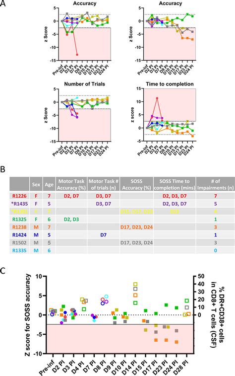 Neurocognitive Outcome As Assessed By The Cambridge Neuropsychological