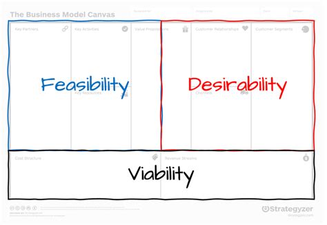 The Three Lenses Desirability Feasibility Viability — Evander Strategy