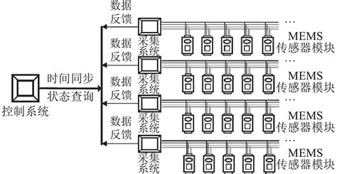 基于mems传感阵列的海底地形形变原位监测装置