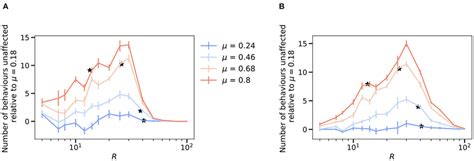Future Excitation And Inhibition Experiments Predict Modularity Is