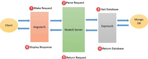 What Is Mean Stack Know About Salary Skills And Growth