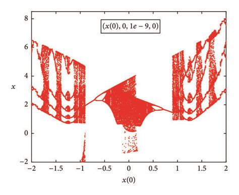 Dynamics With The Variation Of X 0 A Bifurcation Diagram B