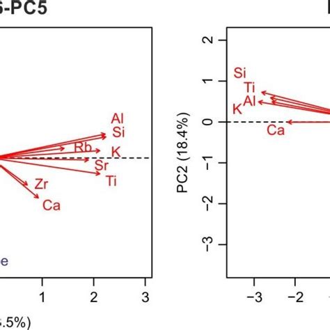 Principal Component Biplots Of Xrf Data For The Laminated Sections Of Download Scientific