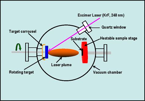 Schematic Diagram Of The PLD Set Up Download Scientific Diagram