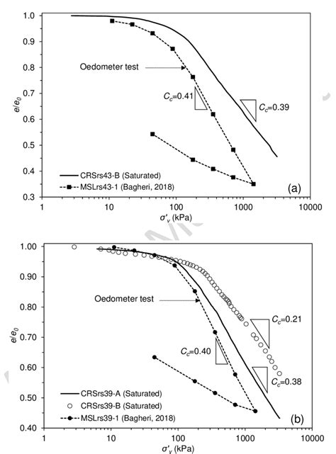 Comparison Of Compression Curves Obtained From Crs And Msl Tests On
