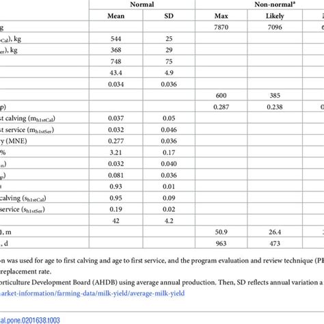 Pdf Evaluating Lifetime Nitrogen Use Efficiency Of Dairy Cattle A Modelling Approach