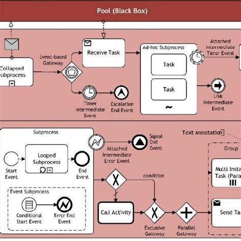 Overview Of The Basic Structure And Elements Of Bpmn Download
