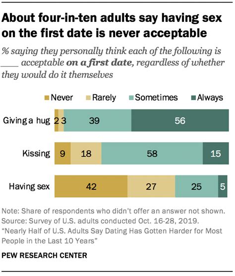 3 Public Attitudes About Todays Dating Landscape Pew Research Center