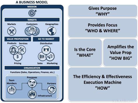 Business Model Strategy By Ex Mckinsey Best Practices Examples
