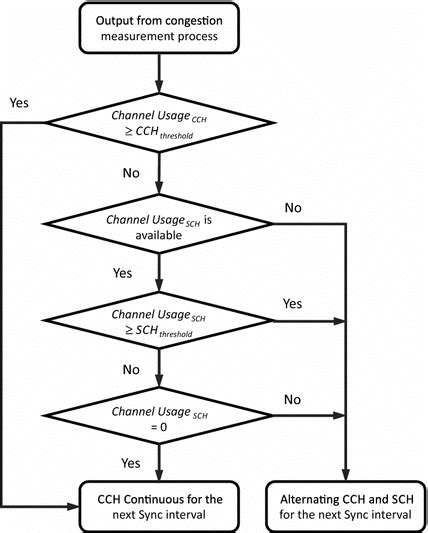 Rule Base Decision Making Engine Download Scientific Diagram
