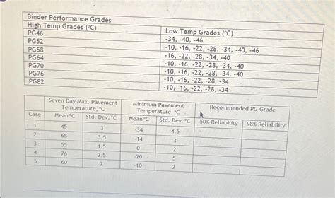 Solved Table Binder Performance Grades High Temp Grades
