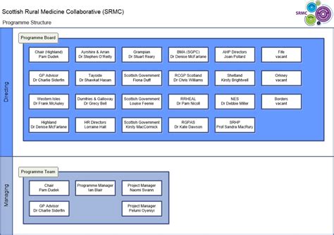Srmc Programme Structure 051222 Scottish Rural Medicine Collaborative