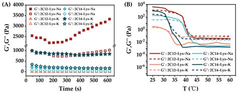L Lysine Based Gelators For The Formation Of Gels In Water And Alcohol Water Mixtures