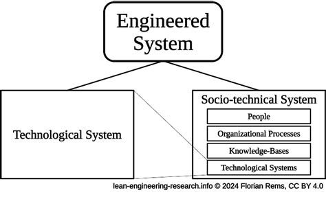 Lean Engineering Research