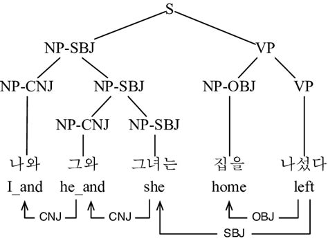 Constituent Top And Dependency Bottom Trees For I And He And She Download Scientific