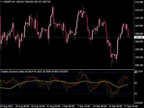Traders Dynamic Index Indicator MT4 - The Forex Geek