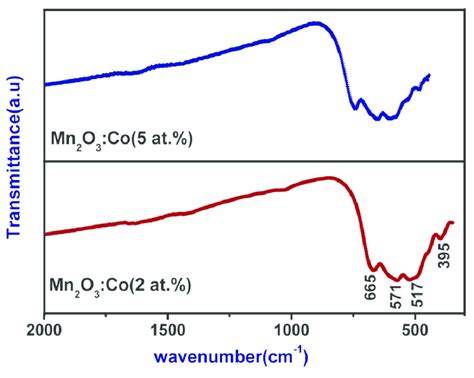 Ftir Spectrum Of Cobalt Doped Mn2o3 Nanoparticles Download Scientific