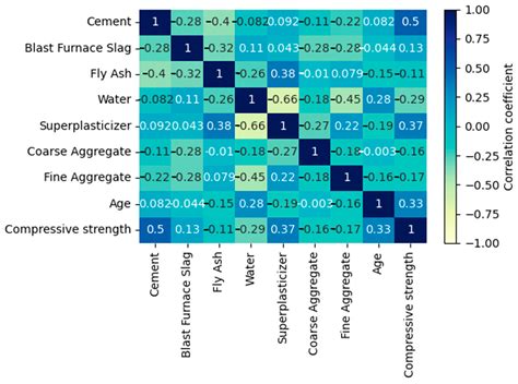 Automatic Modeling For Concrete Compressive Strength Prediction Using