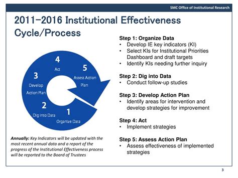 Ppt Enhancing Institutional Effectiveness And Student Success 2014