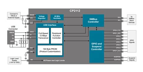 CP Debug Board USB To SMBus I C Communication Module Evaluation AUSCOM Computers