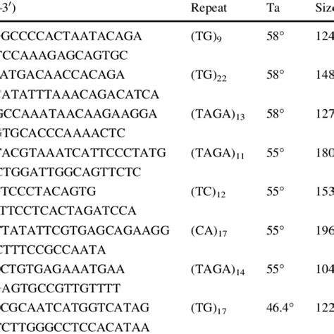 forward f and reverse r primer sequences amplification conditions