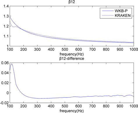 Relating Waveguide Invariant And Bottom Reflection Phase Shift Parameter P In A Pekeris