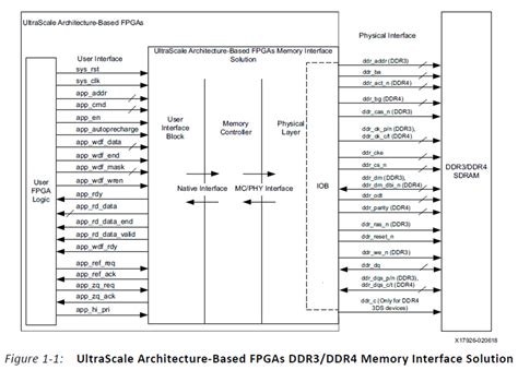 Xilinx Ddr Sdram Ip核结构 哔哩哔哩