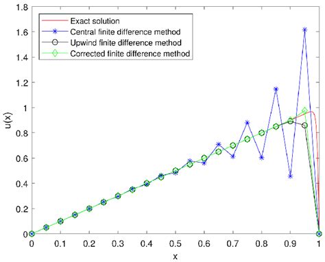 The Numerical Solution And Exact Solution For 1 200 ε Download