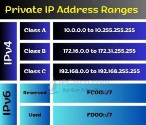 Private IP Address Ranges IPv IPv Private IP Addresses