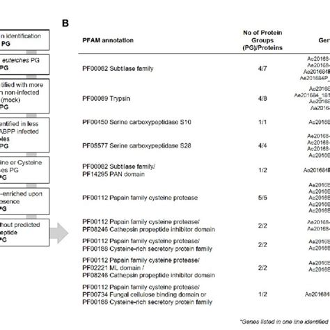 Aphanomyces Euteiches Differentially Expressed Genes Coding For