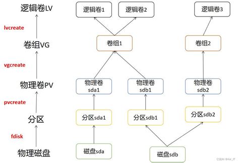 关于统信uos（linux）系统磁盘无损扩容的方法 uos系统盘扩容 csdn博客