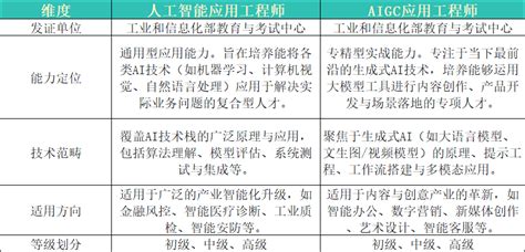 人工智能应用工程师、aigc应用工程师证书介绍 知乎