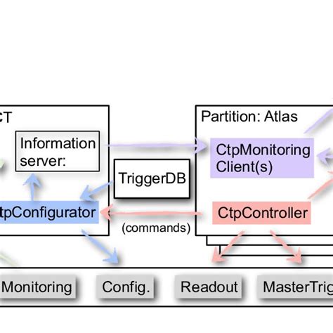 New Software Architecture For The Operation Of The Atlas First Level