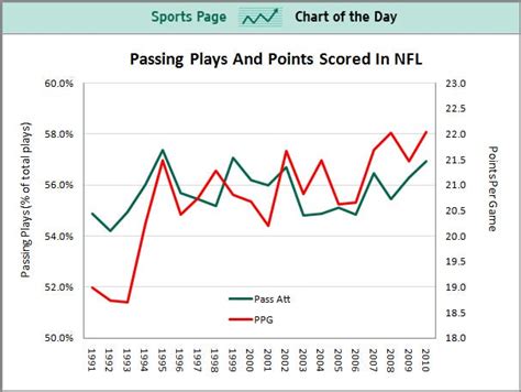 Chart Of The Day Nfl Passing And Scoring Were Up In 2010 Business Insider