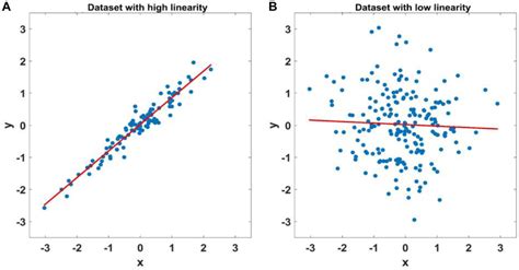 Single Input Single Output Linear Model Y A X B A F Show The Download Scientific Diagram