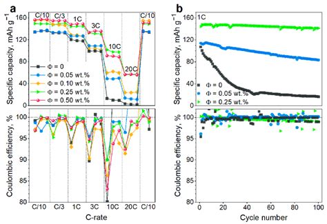 A Rate Capability And B Cycling Performance 1c Rate Of The