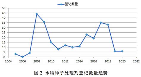 水稻种子处理市场发展现状及产品开发热点 世界农化网