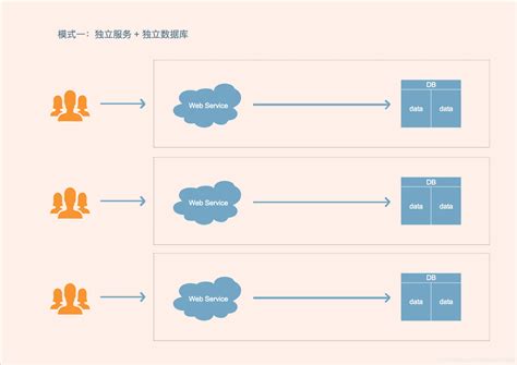 saas发展史and常用架构 sass系统技术方案 csdn博客