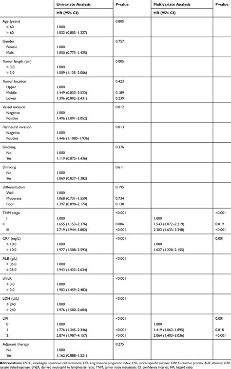Prognostic Significance Of The Lung Immune Prognostic Index In Patient Cmar